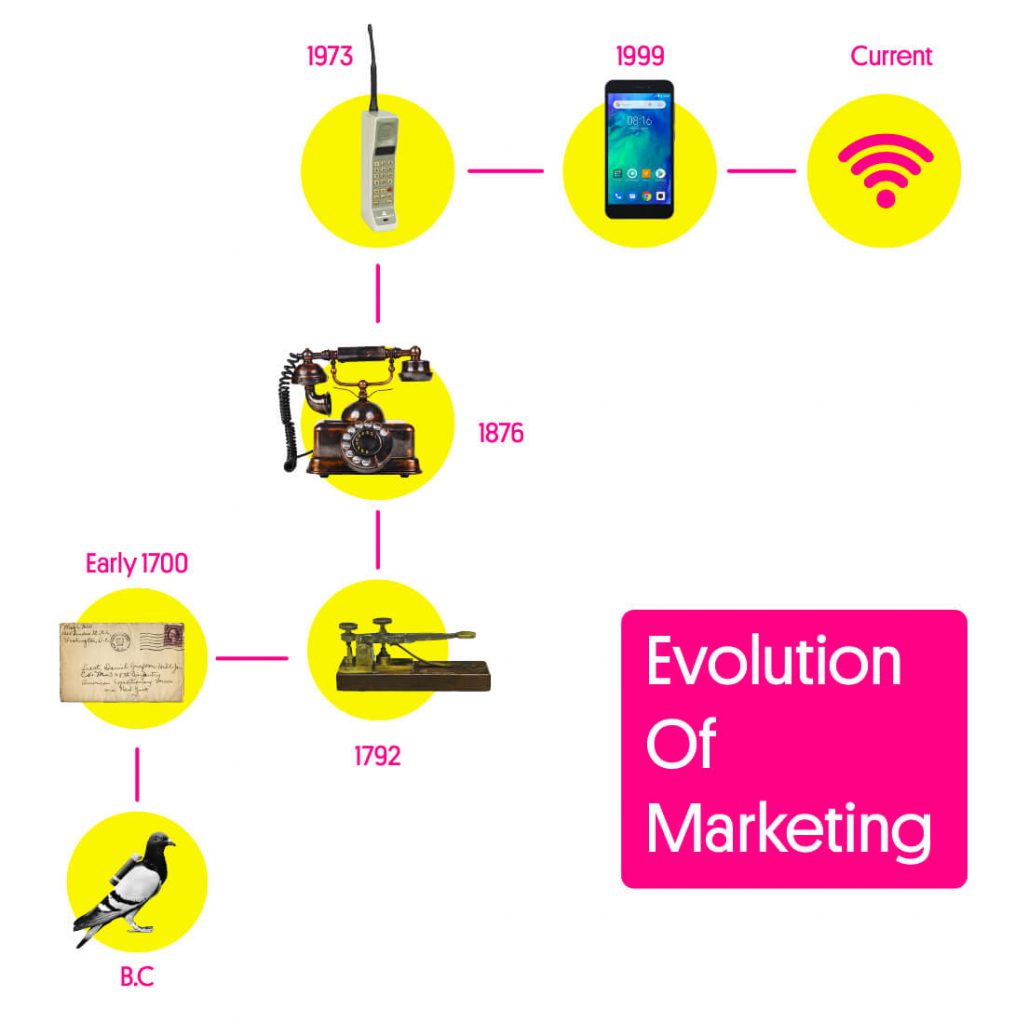 Evolution of Marketing - Palette69