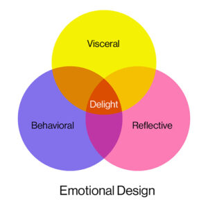 Emotional Design- 3 layers unveiled - Palette69